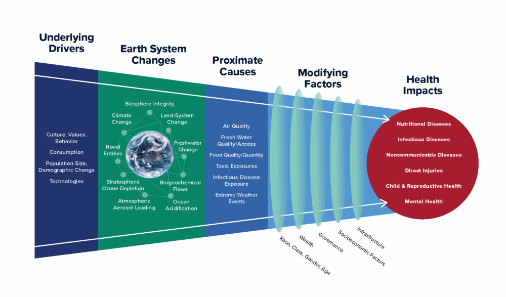 Planetary Health & Planetary Boundaries - Planetary Health Alliance