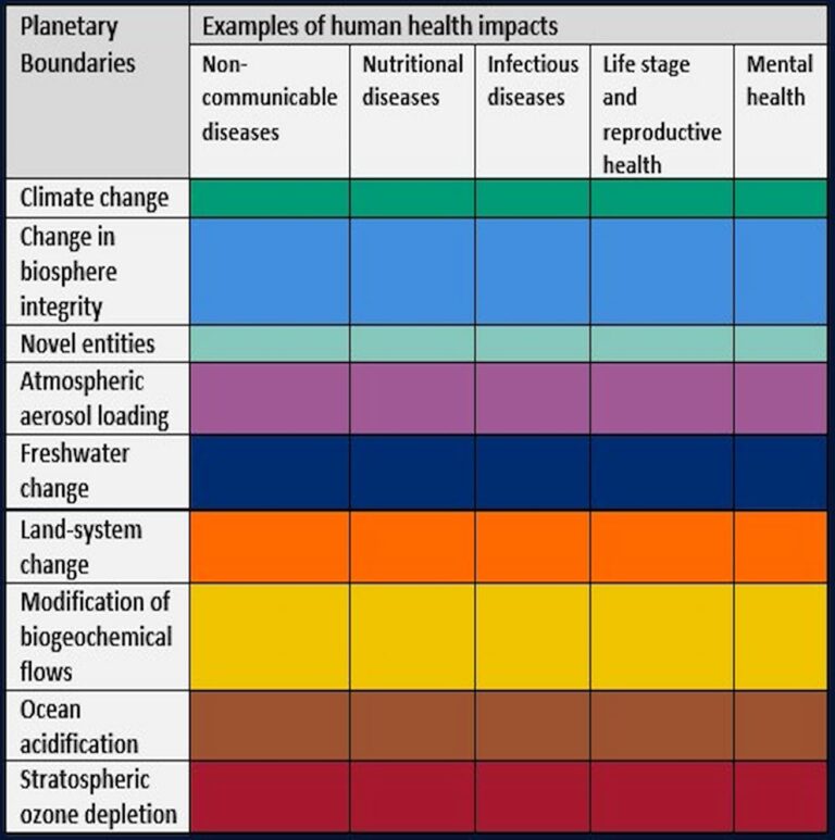 Planetary Health & Planetary Boundaries - Planetary Health Alliance