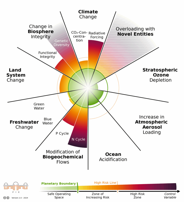 Planetary Health & Planetary Boundaries - Planetary Health Alliance