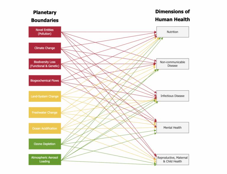 Planetary Health & Planetary Boundaries - Planetary Health Alliance